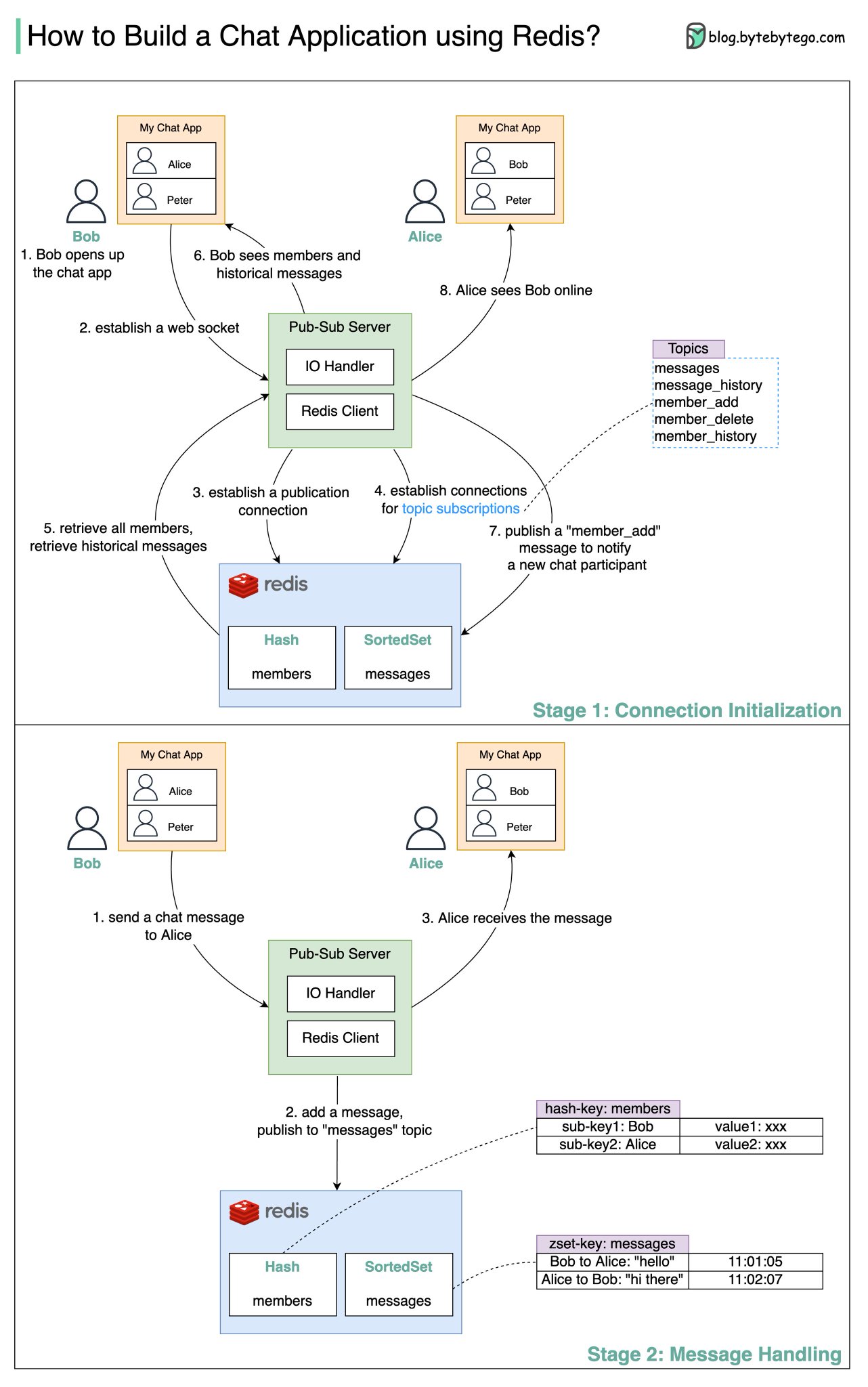 Javarevisited on Twitter: "Top 5 System Design Tutorials by @alexyubyte 0. ByteByteGo - https ...