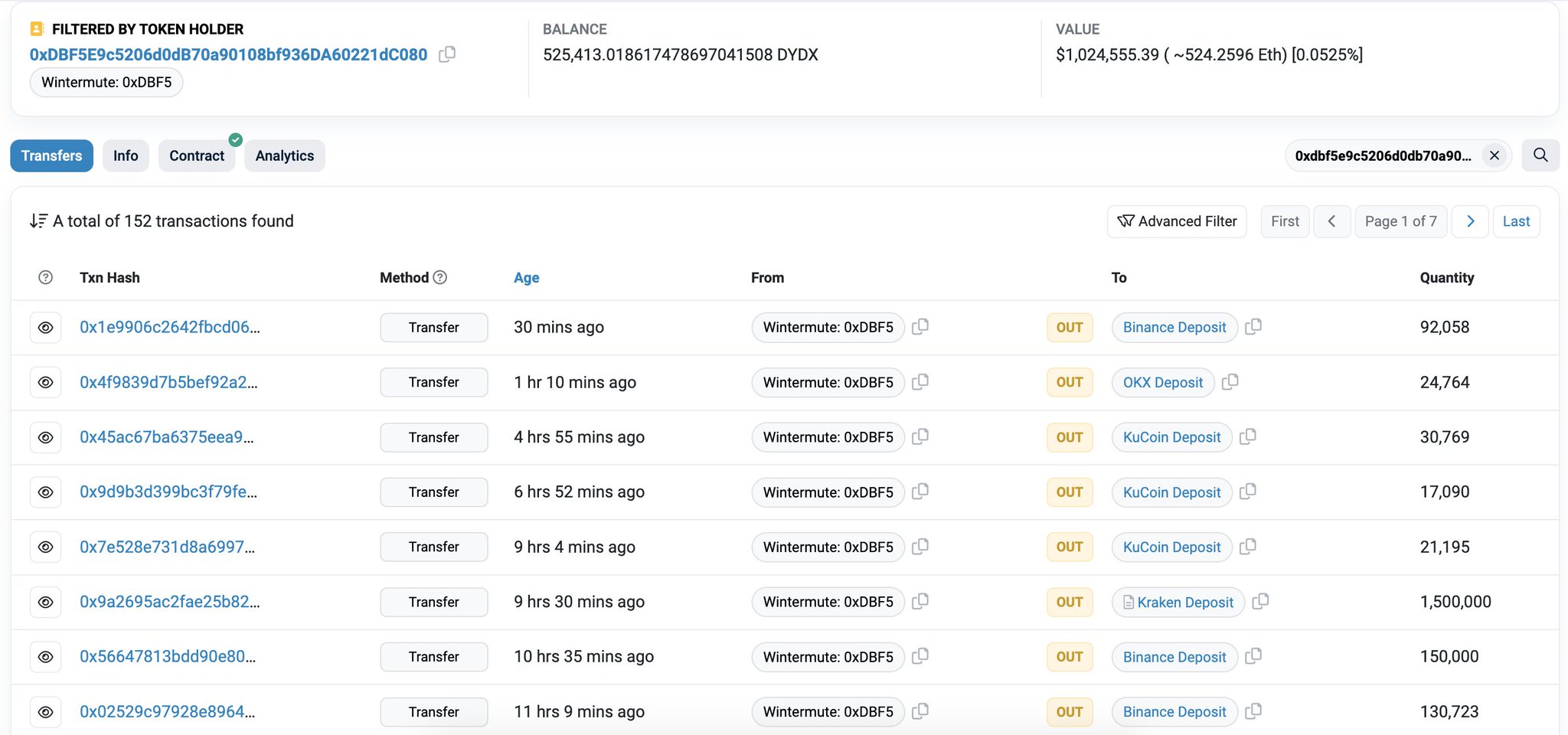 Lookonchain on Twitter: "Wintermute Trading has deposited 2.6M $DYDX ($5.08M) to exchanges, and ...