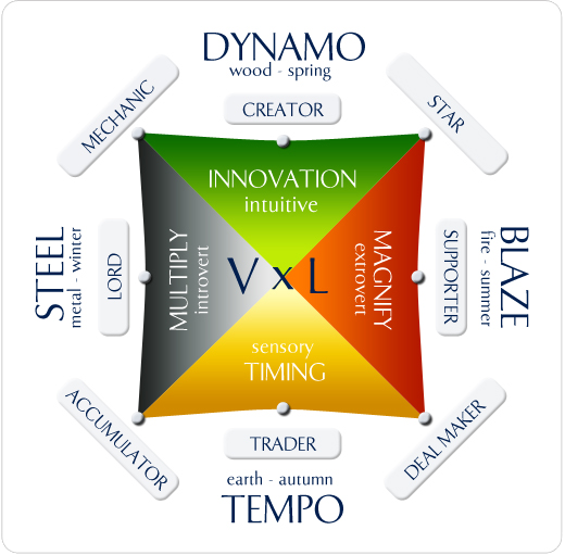 The 4 types of Genius (everyone has one): - Thread from Sam Poyan @sam ...