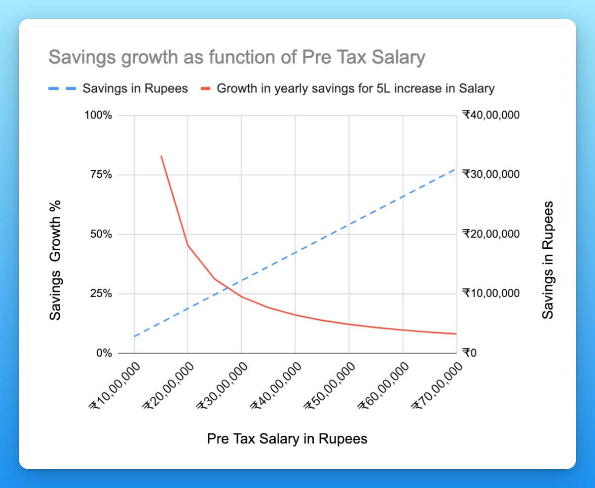 Thread By @amuldotexe - If you are a developer in India...