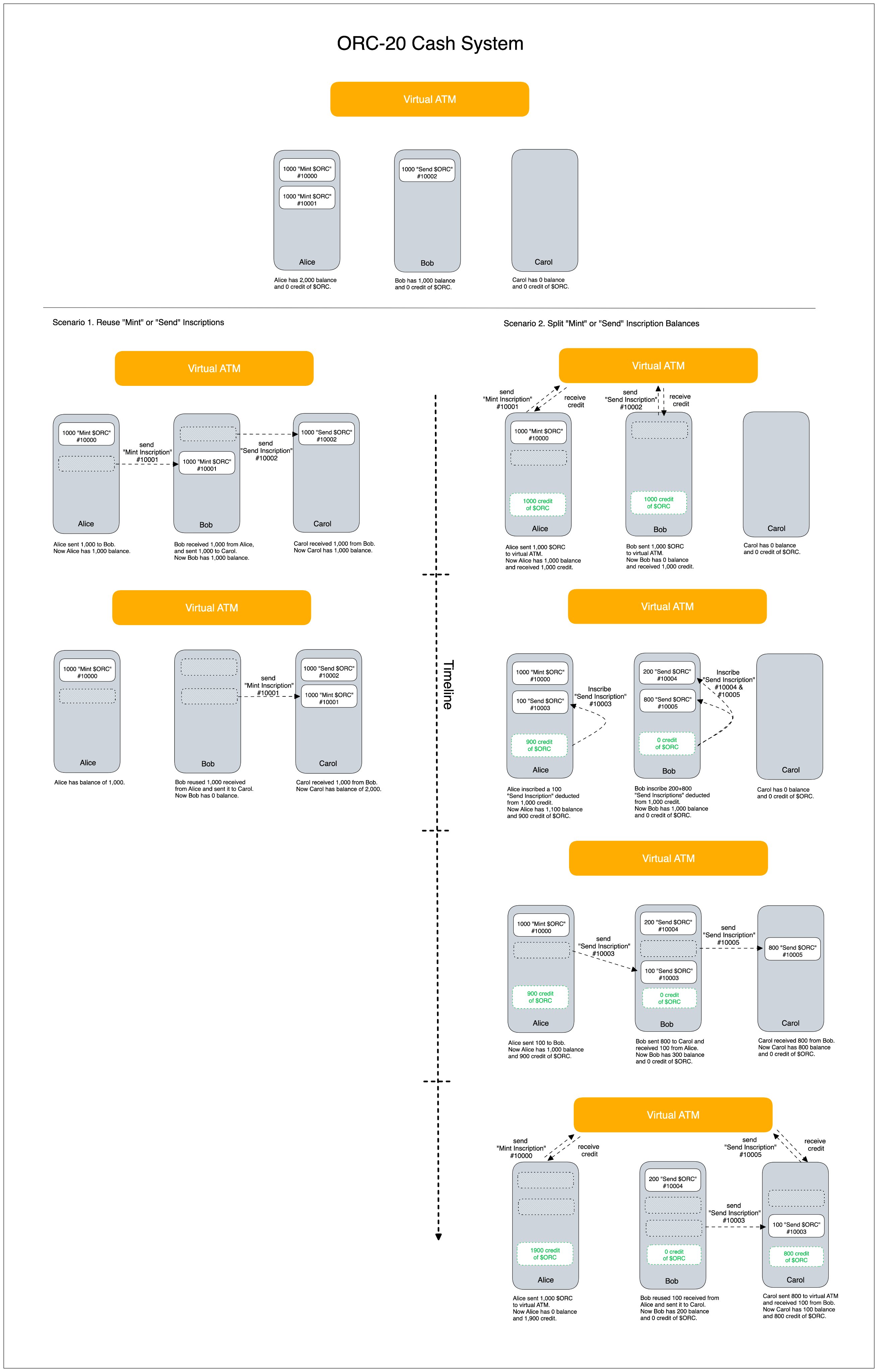 OrcDAO on Twitter: "We designed ORC-20 to be a cash system. Here is a dive deep of how UTXO-like ...