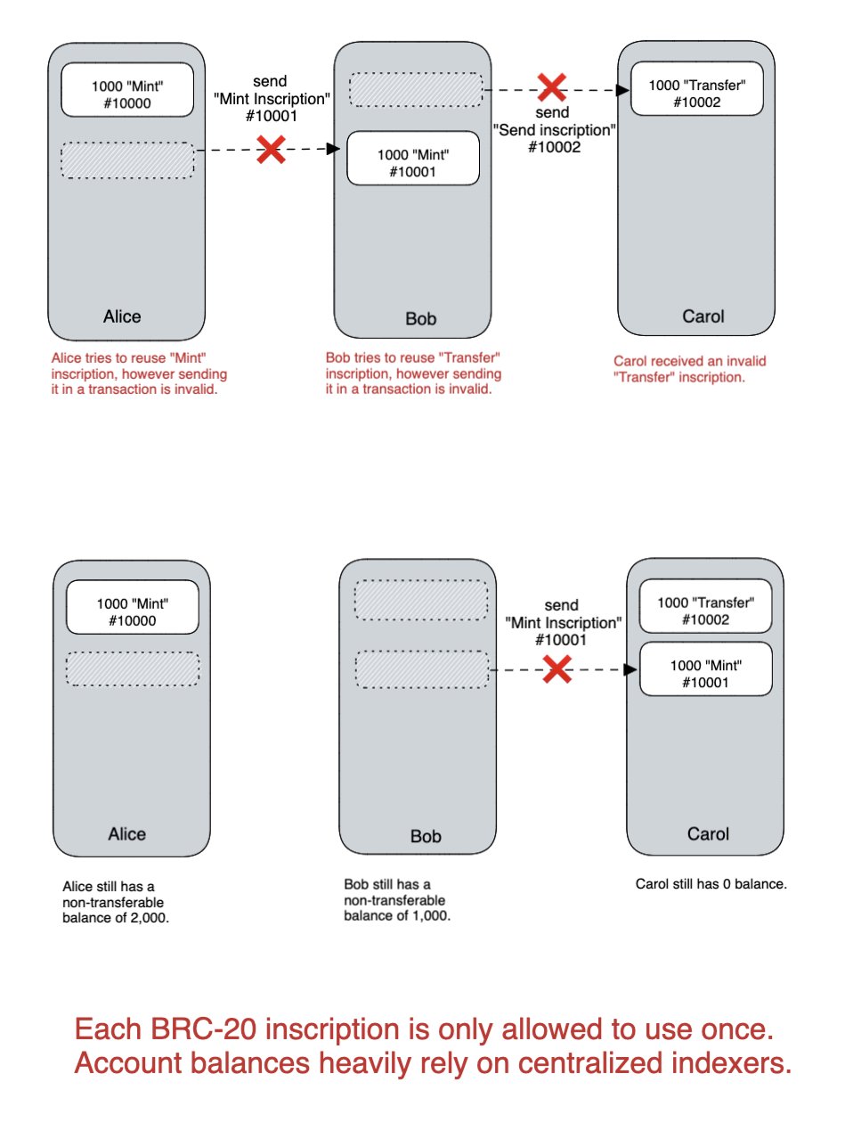 OrcDAO on Twitter: "6/ Cost Saving Each time you inscribe a json file, it may cost you from $1.5 ...