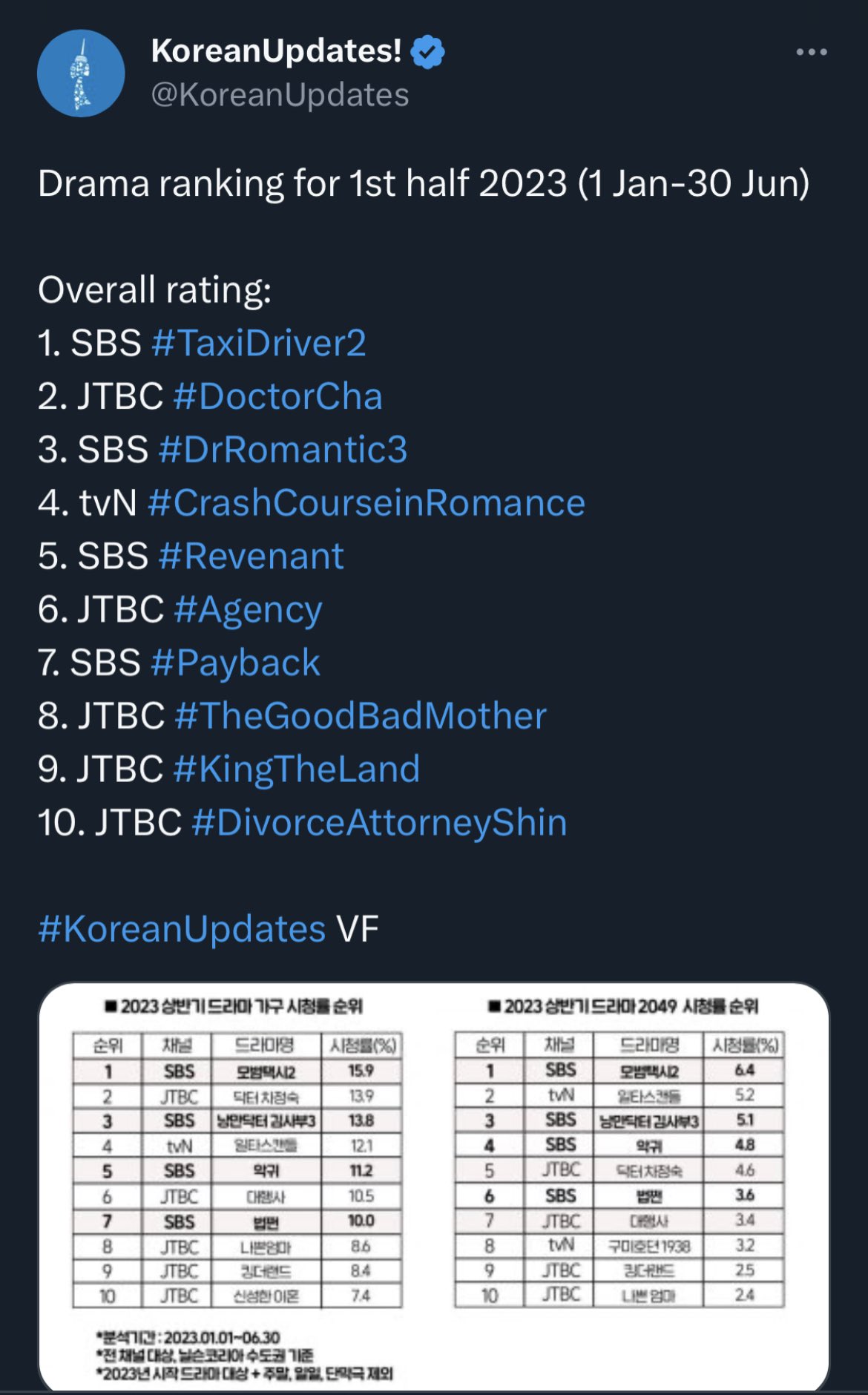K-Drama Menfess on Twitter: "•kdm• wow jtbc dan sbs menguasai drama paruh pertama 2023 👏👏 Adakah ...