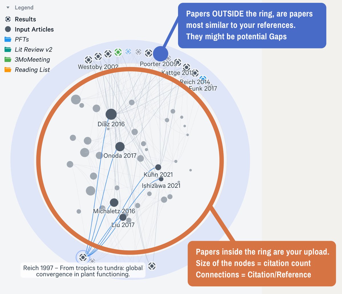 Did you miss important papers in your literature review/paper? Here is how to spot the gap in ...