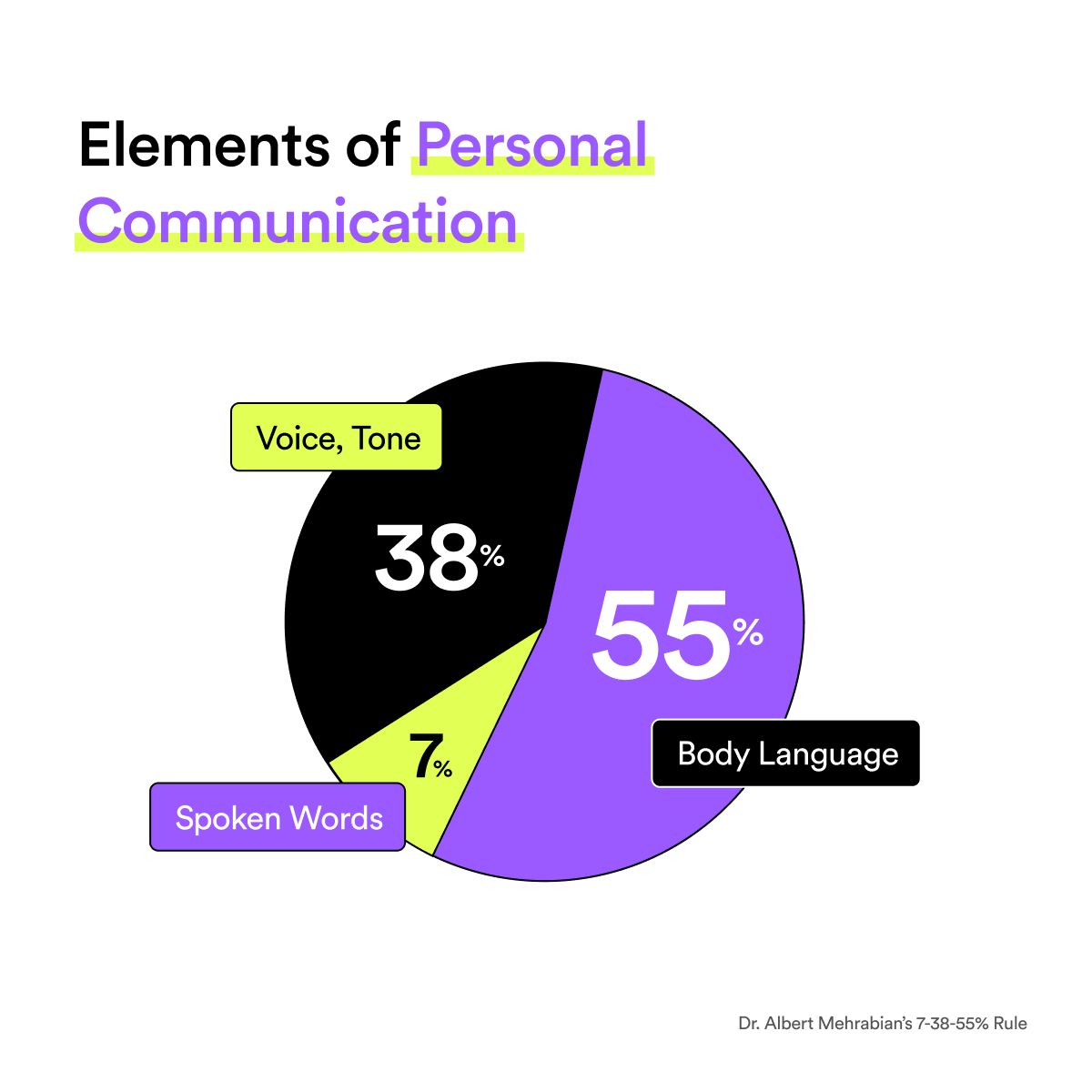 Body Language Communication Percentage