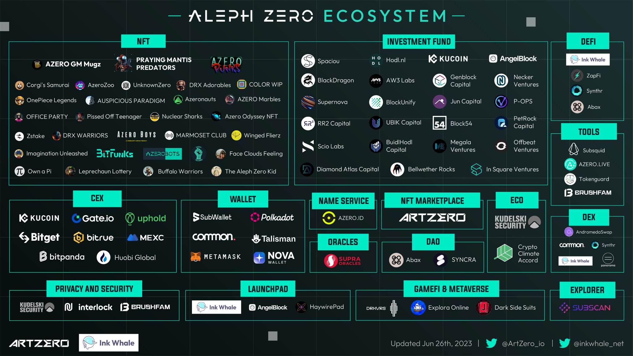 ArtZero | NFT Marketplace using Ink! on Twitter: "@Aleph__Zero's Thriving Ecosystem 🫡 🌟 Hello ...