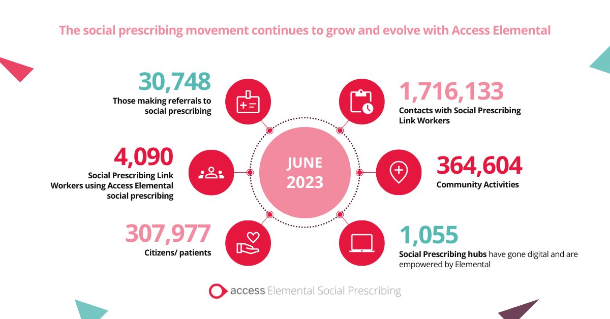 Access Elemental Social Prescribing on Twitter: "We are flying through 2023! In the 10th year of ...