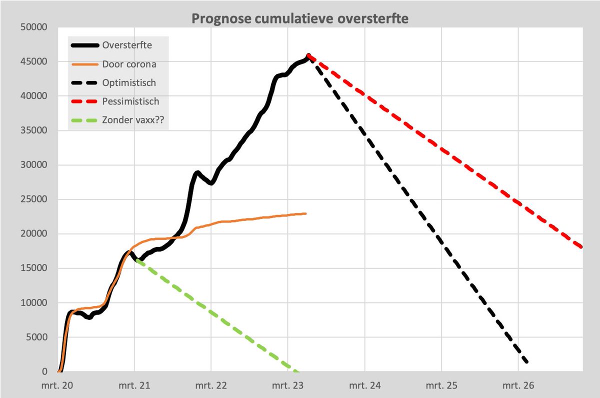 Prognose #ondersterfte (negatieve #oversterfte) voor de komende 4 jaar ...