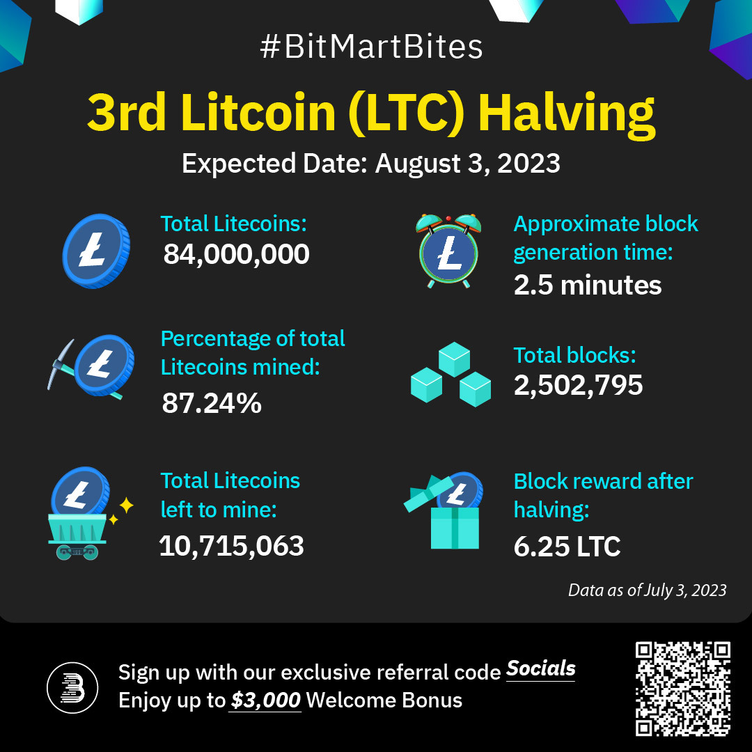 BitMart India on Twitter: "What's #Litcoin Halving and what it means? 🤔 ⬇️ Learn more about the ...