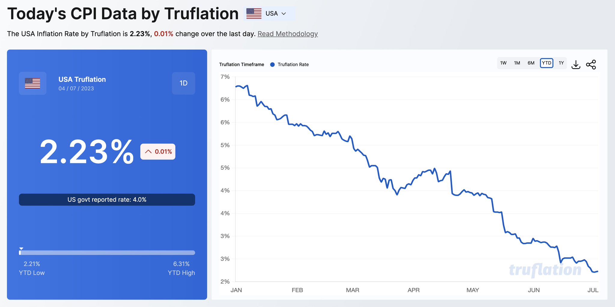 Caleb Franzen on Twitter: "Truflation data for U.S. CPI fell below 4% for the first time on ...