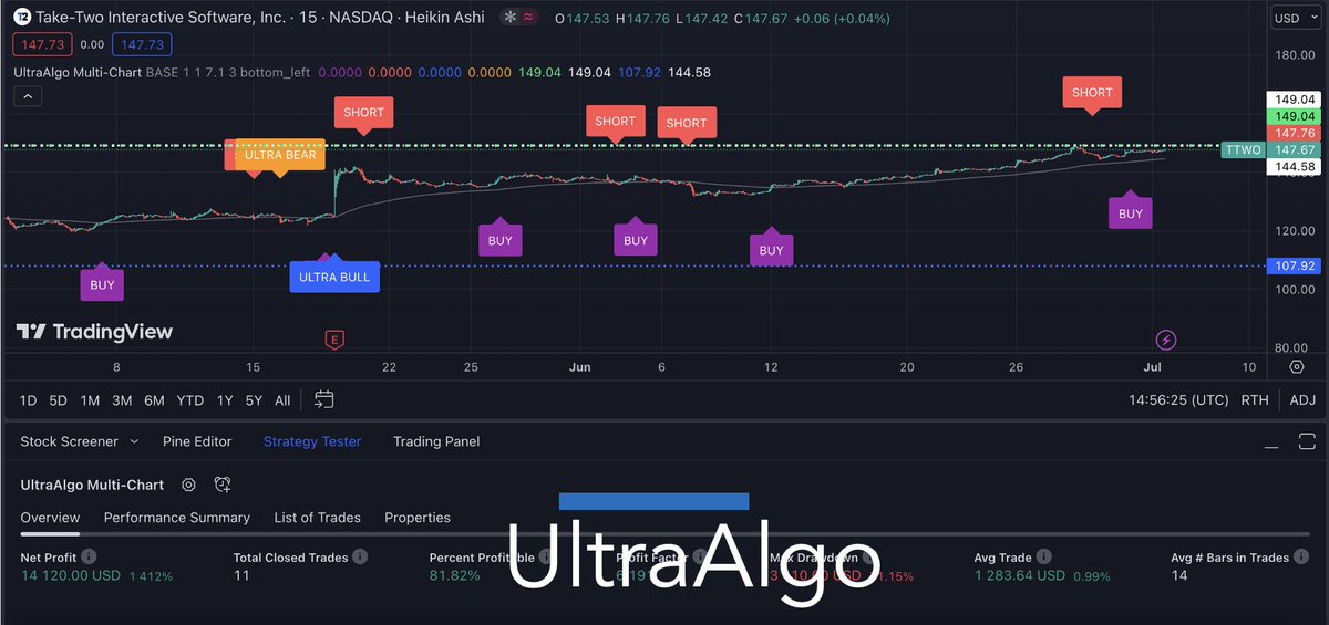 $TTWO Awaiting Buy Signal based off 11 signals $14,120 net profit 6.19 profit factor 81% win ...