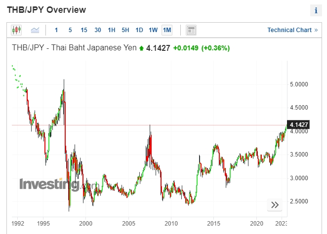 ทันโลกกับ Trader KP on Twitter: "1 บาท = 4.15 เยน แล้ว ! เงิน "บาท" แลกเป็นเงิน "เยน" ได้มาก ...