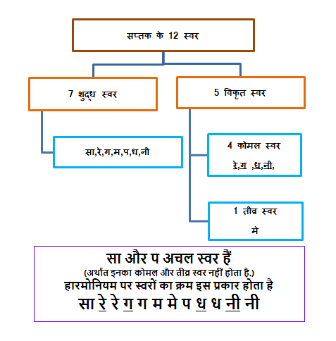 Wonder of 7 *************** In music, Komal notes are called flat notes ...