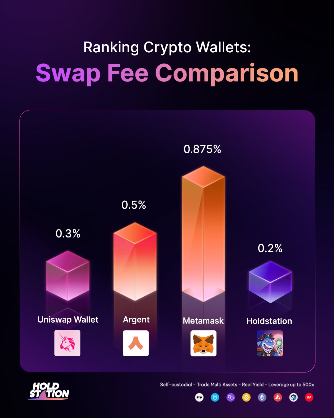 zkHoldstation - DeFutures Wallet 💜🦈 on Twitter: "🔁Crypto Wallets: Swap Fee Comparison Swap ...
