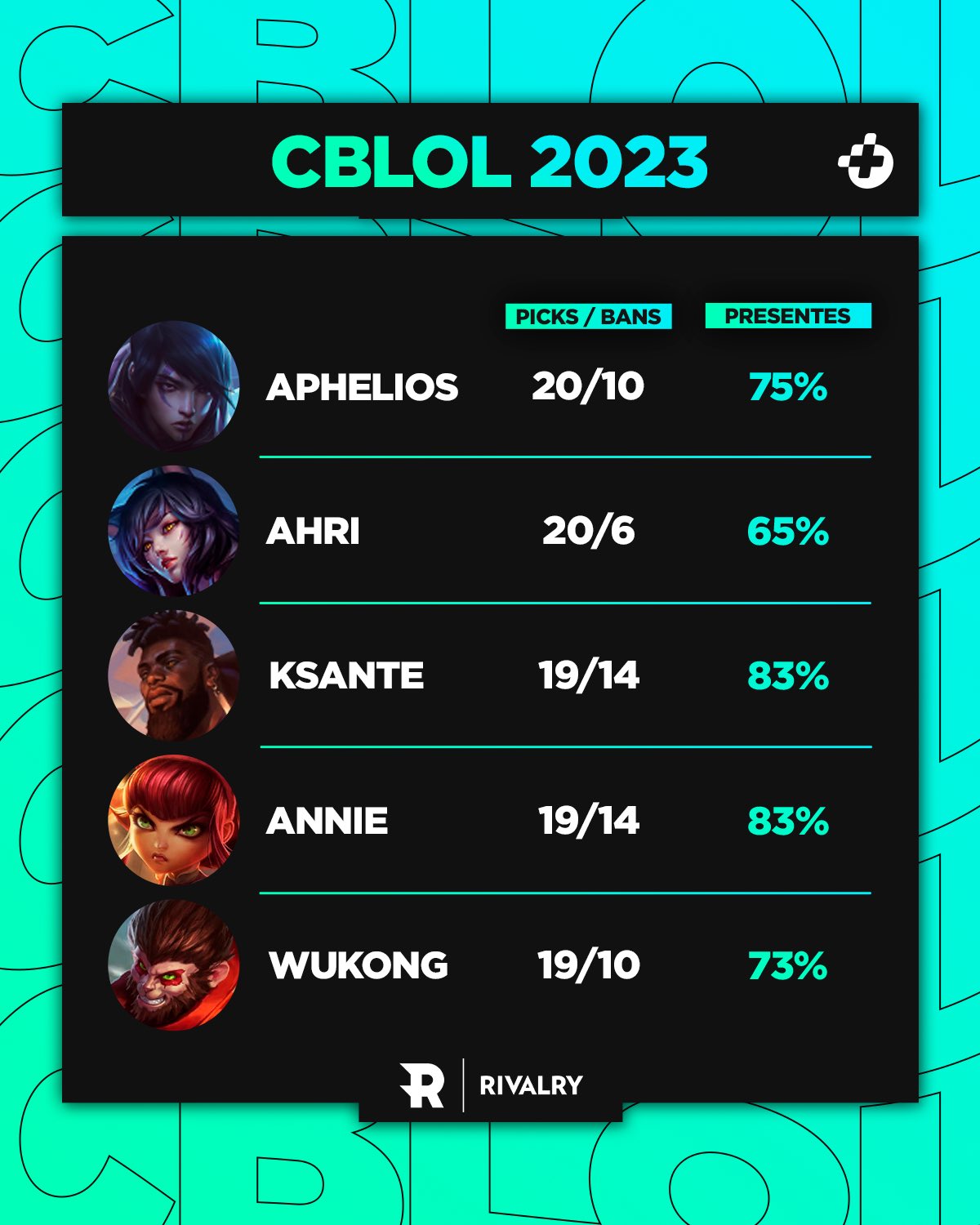 Mais Esports on Twitter: "CBLOL LCK LPL LEC https://t.co/ZOXDAotehn" / Twitter