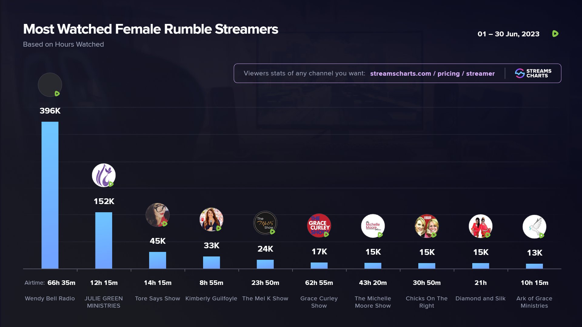 Streams Charts 🇺🇦 on Twitter: "Most Watched Female @rumblevideo channels in June: 1️⃣ ...
