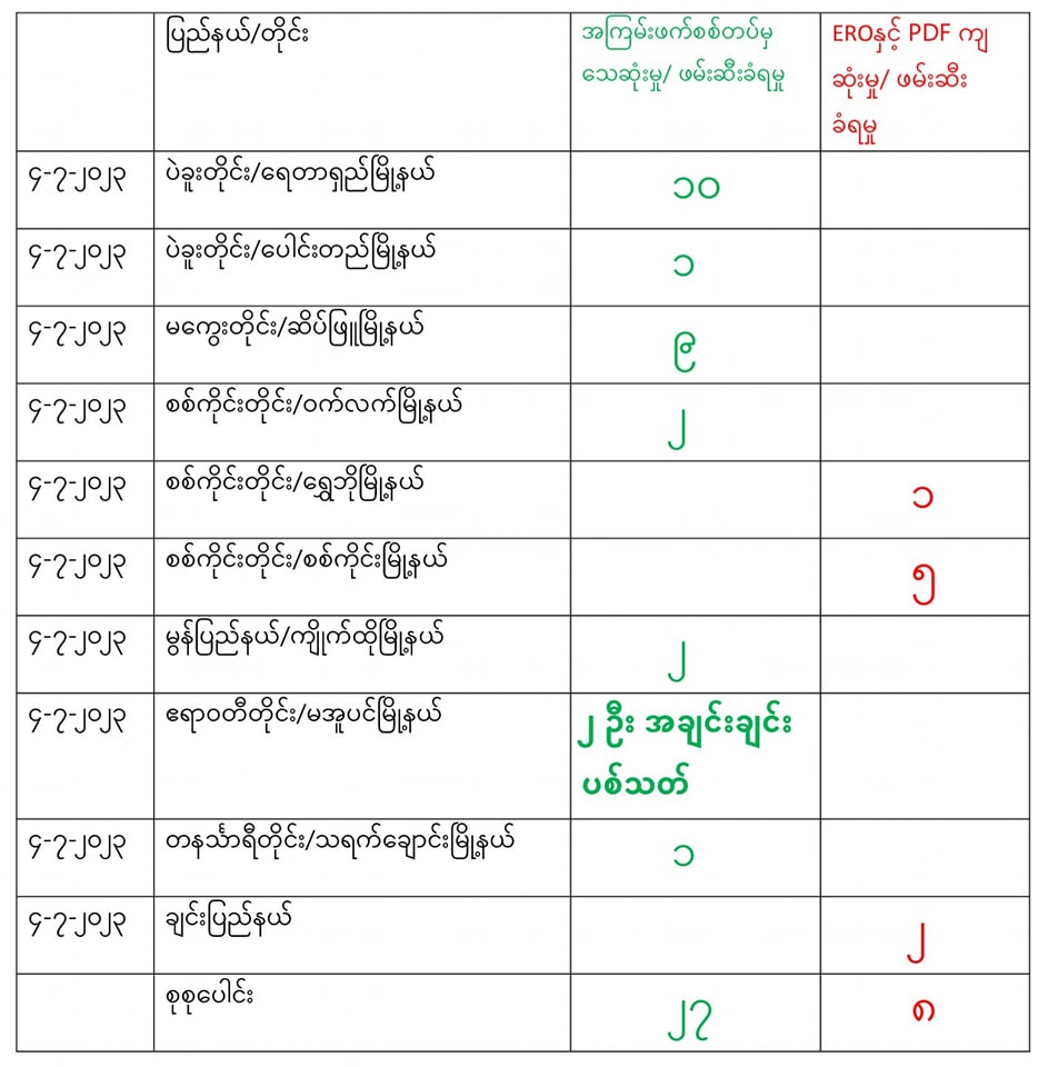 Khit Thit Media On Twitter မြန်မာနိုင်ငံတစ်ဝန်း စစ်ကောင်စီတပ်ဖွဲ့ဝင