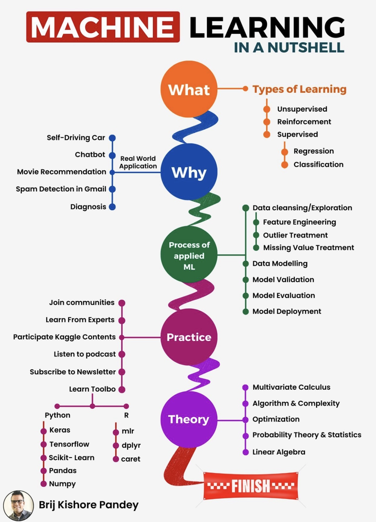 Data Science Dojo On Twitter π‘ An Overview Of Machine Learning Source Brij Kishore Pandey