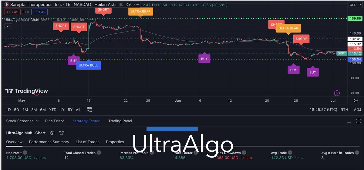 $SRPT Awaiting Buy Signal based off 12 signals $1,708 net profit 14.88 profit factor 83% win ...