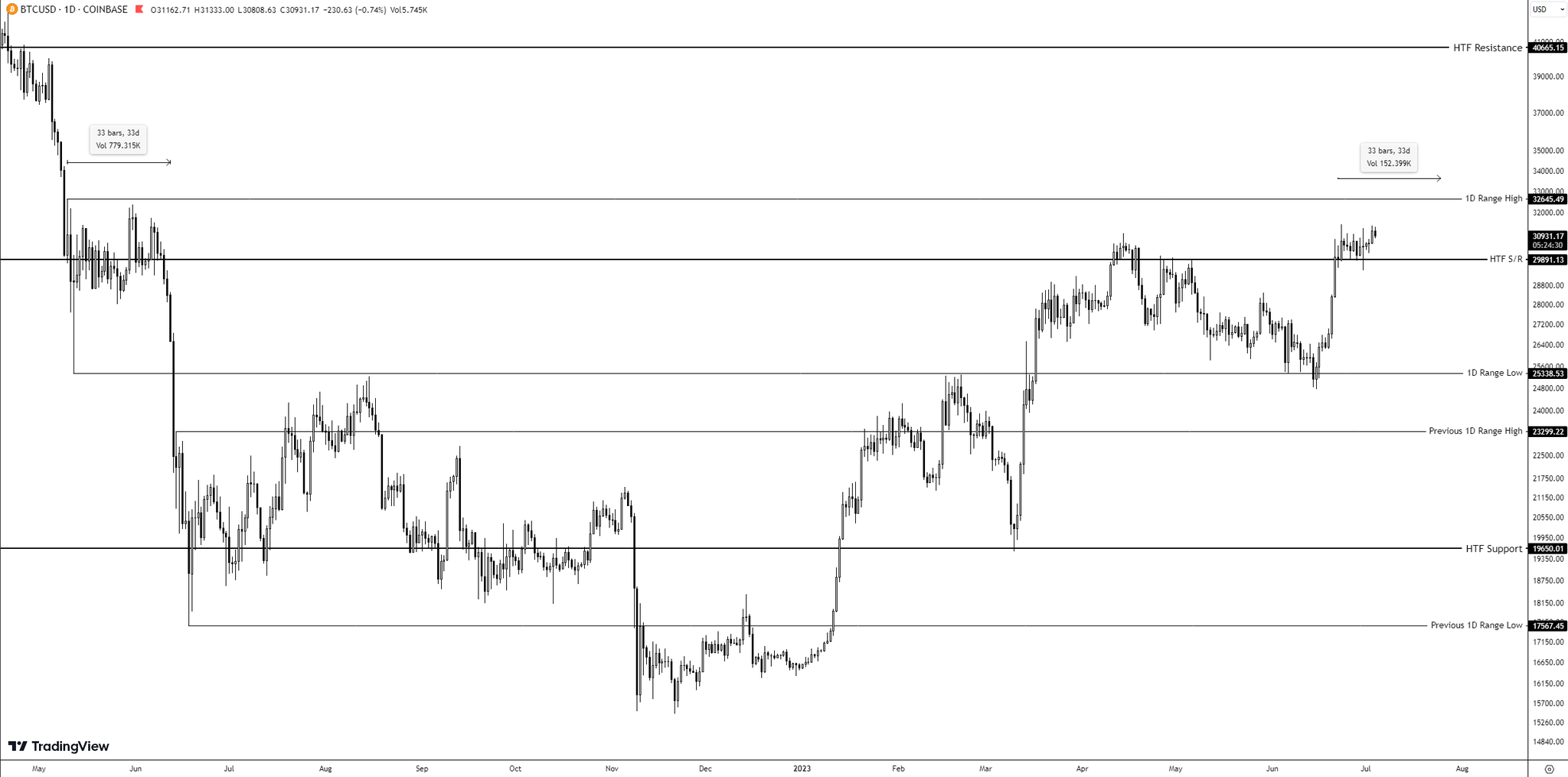 Skew Δ on Twitter: "$BTC 1D / HTF Levels Price back above key HTF S/R which became resistance ...