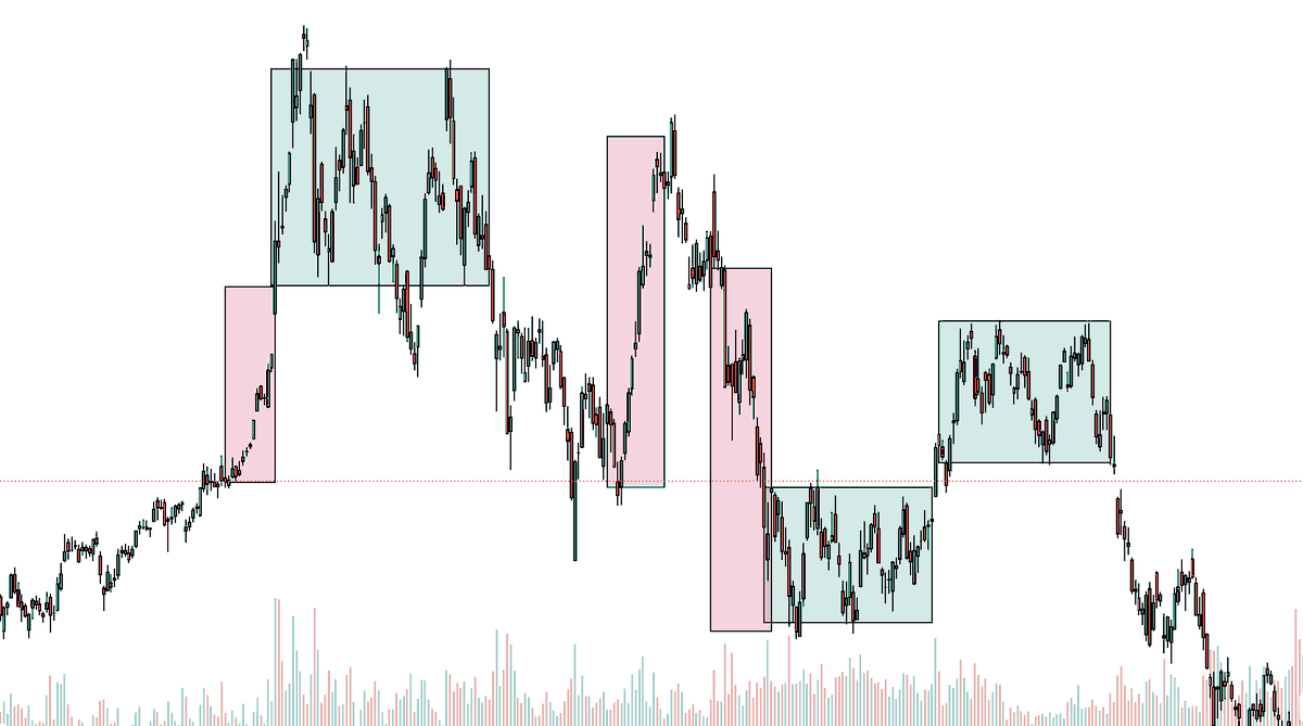 Stocks are ALWAYS moving in 2 phases Learning these phases made me 10x ...