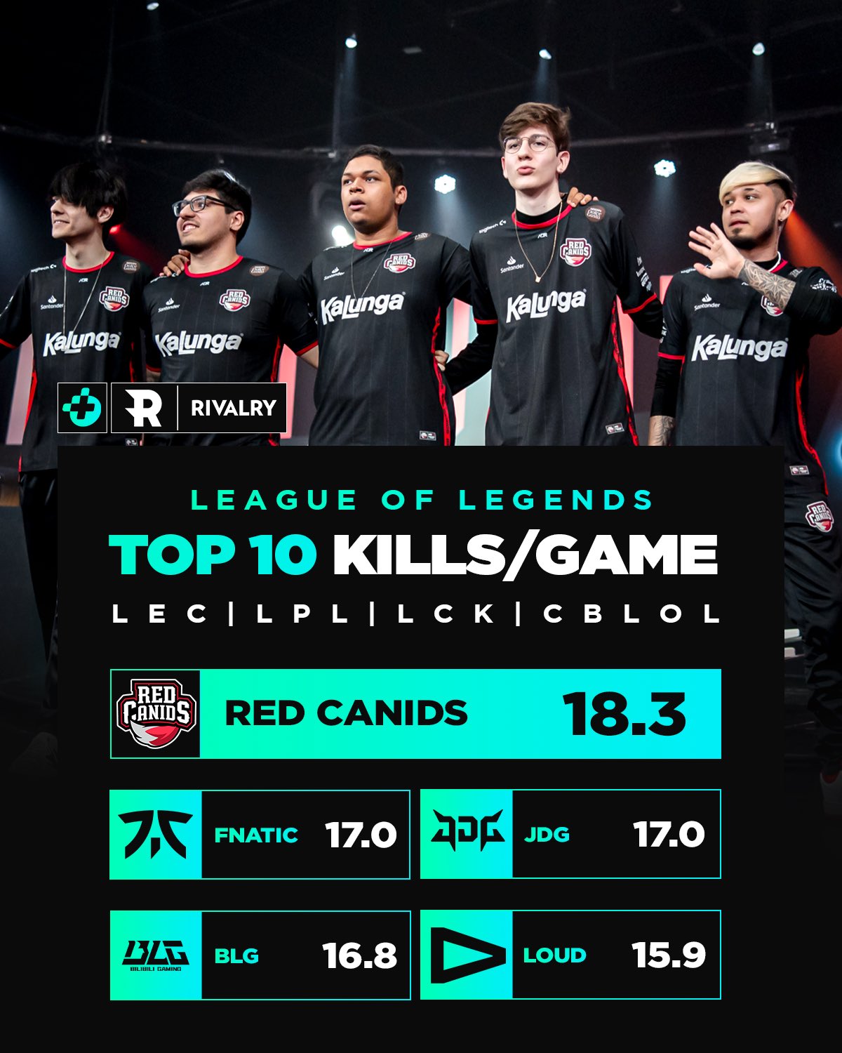 Mais Esports on Twitter: "Esses são os times com mais kills por jogo 🚨 A @REDCanids gosta de ...