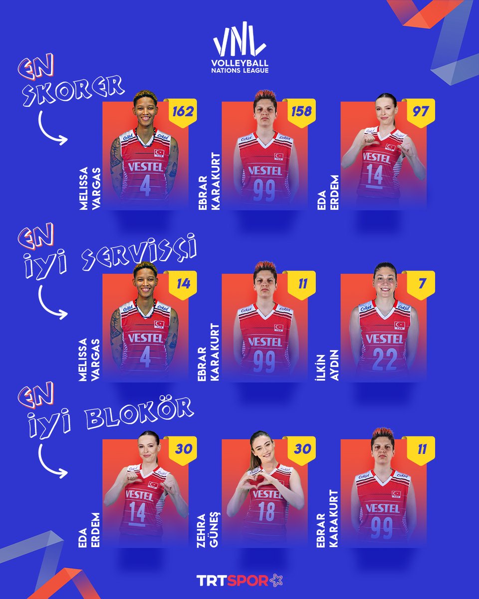 TRT Spor Yıldız on Twitter: "🏐 VNL 2023'te 3 haftalık lig etabında 🇹🇷#FileninSultanları'nın ...