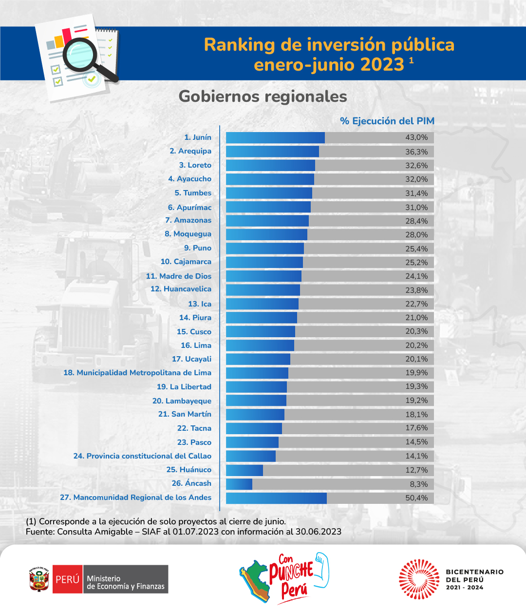 Ministerio de Economía y Finanzas on Twitter: "☝️Conoce los resultados del avance de ejecución ...