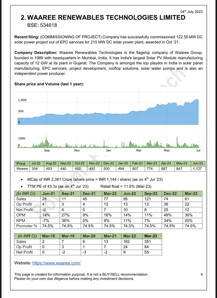 Waaree Renewables, operating in the solar space, has successfully ...