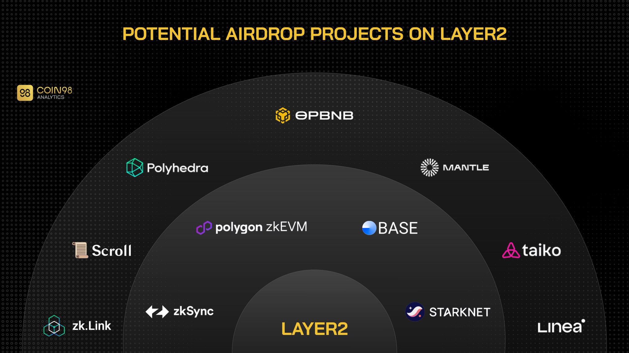 Coin98 Analytics on Twitter: "1/17 Potential airdrop projects on #Layer2 Projects need users to ...