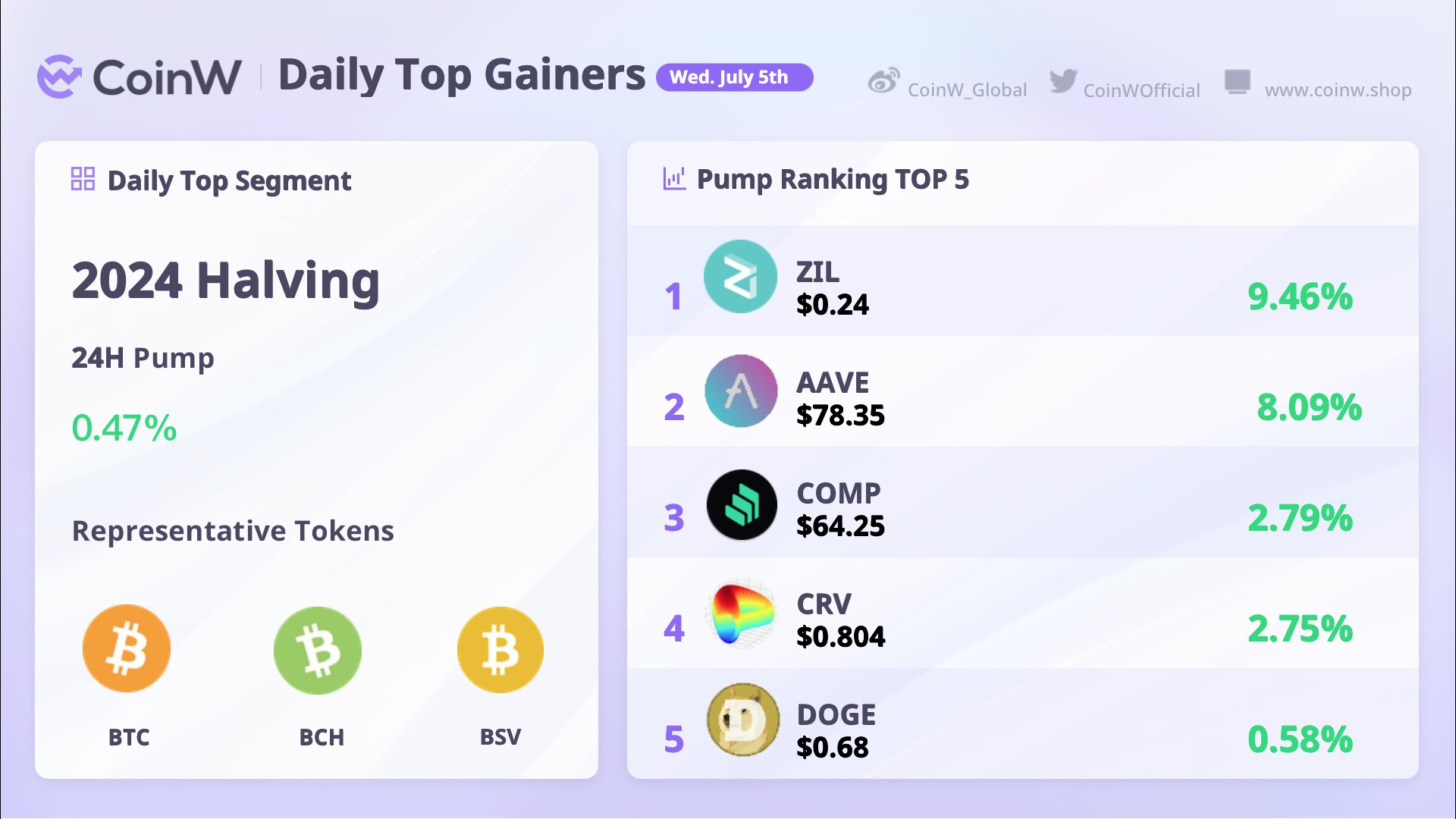 CoinW Exchange on Twitter: "🔥🔥 Daily Top Gainers The #Crypto market remains sluggish. Will it ...