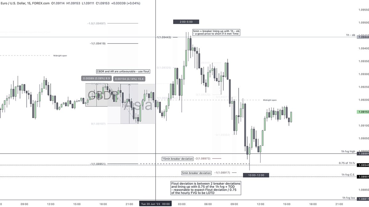 Projecting Daily Highs & Lows CBDR - 16:00-20:00 AR - 20:00-00:00 Flout ...