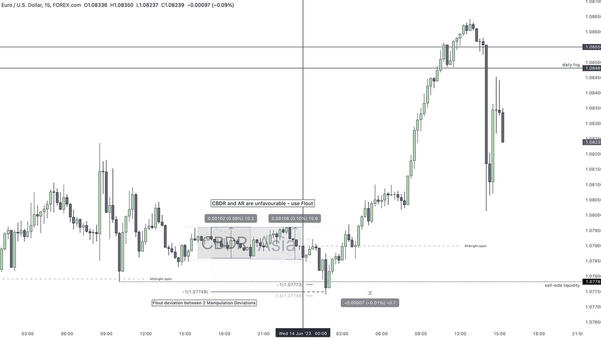Projecting Daily Highs & Lows CBDR - 16:00-20:00 AR - 20:00-00:00 Flout ...