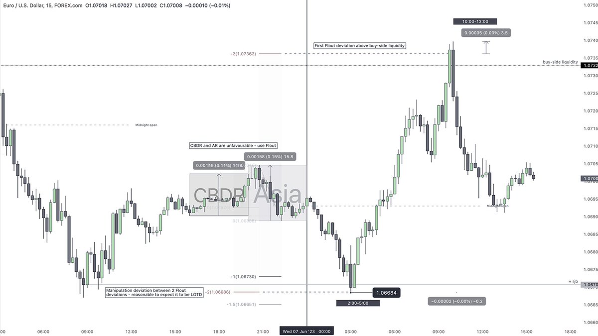 Projecting Daily Highs & Lows CBDR - 16:00-20:00 AR - 20:00-00:00 Flout ...