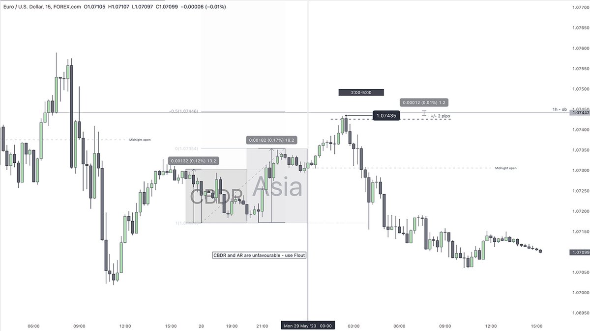 Projecting Daily Highs & Lows CBDR - 16:00-20:00 AR - 20:00-00:00 Flout ...