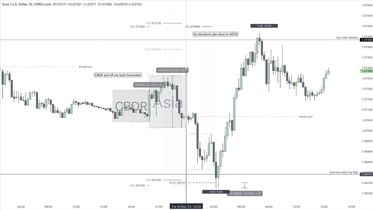 Projecting Daily Highs & Lows CBDR - 16:00-20:00 AR - 20:00-00:00 Flout ...