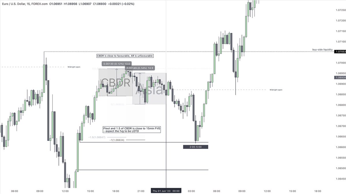 Projecting Daily Highs & Lows CBDR - 16:00-20:00 AR - 20:00-00:00 Flout ...