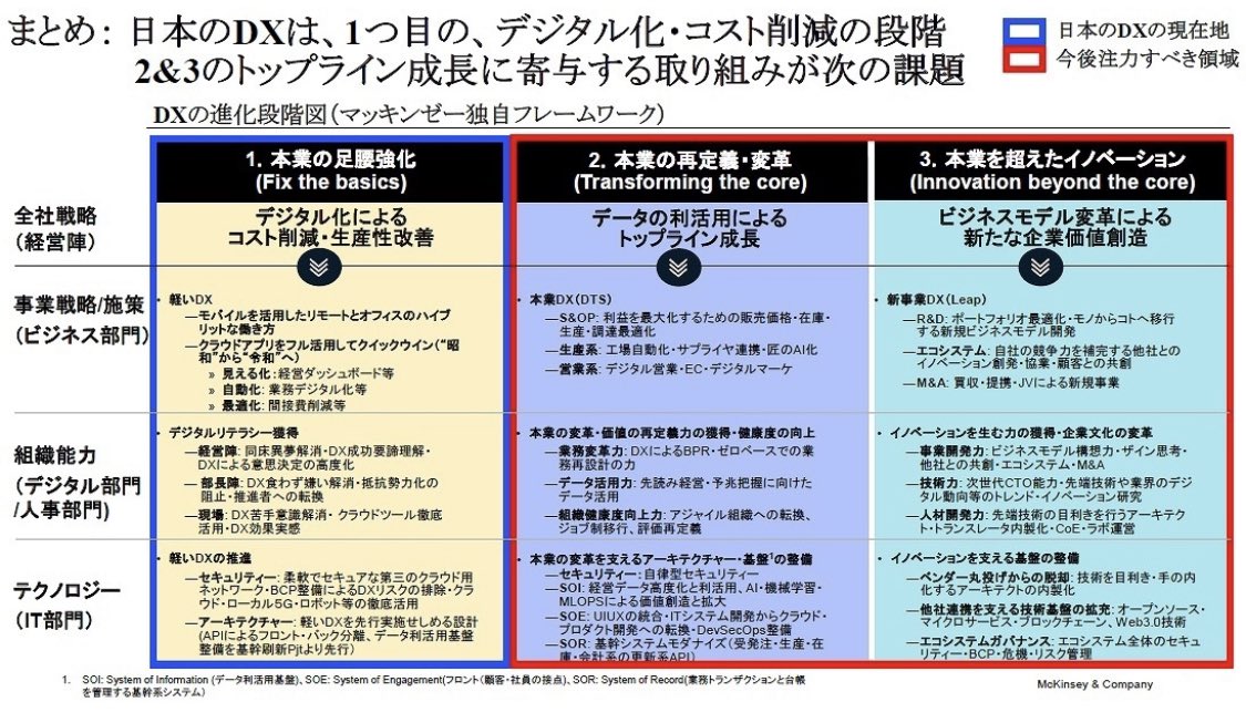 コンサルマン on Twitter: "マッキンゼーによる日本企業のDXの現状と課題に関する論考。 “論点総ざらい”と題して分かりやすくまとめられてる。 マッキンゼーに聞く“DX失敗”の原因 ...