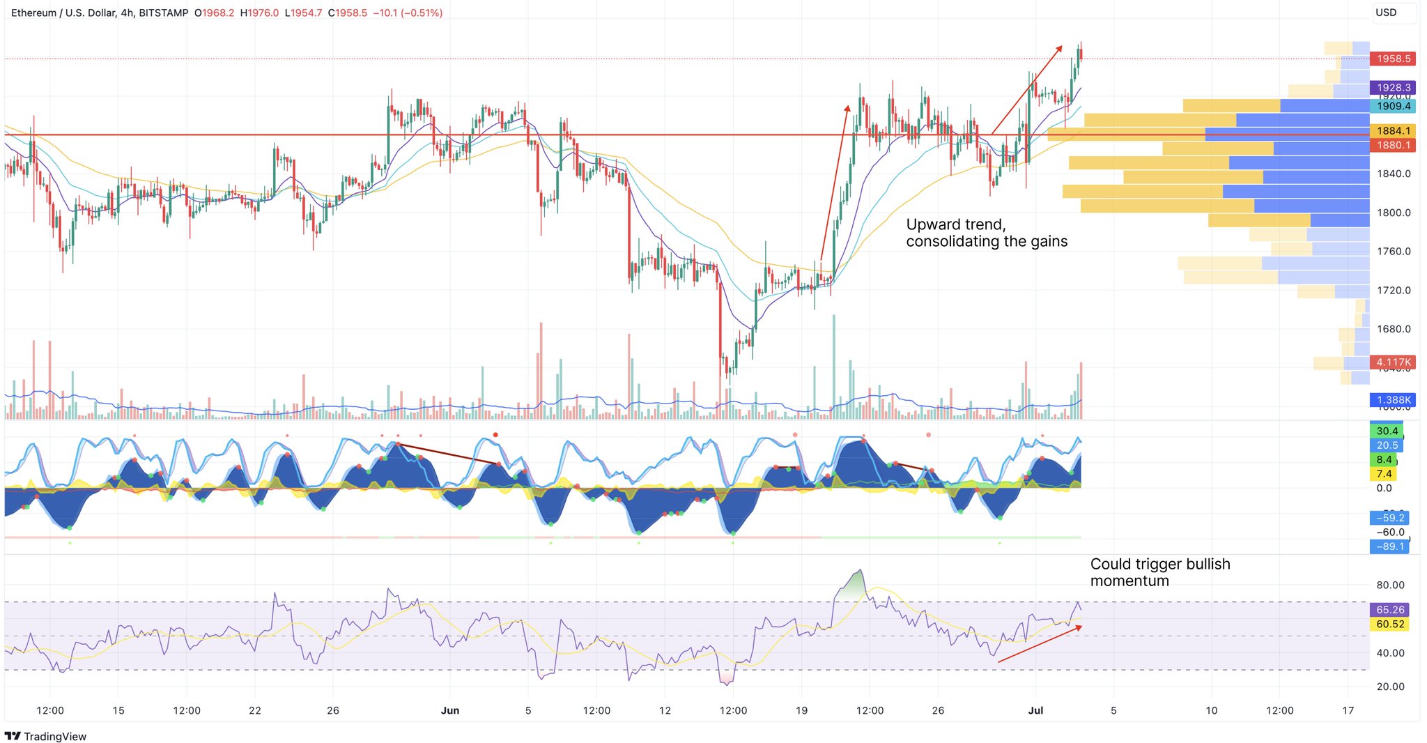 𝗡𝗲𝗴𝗲𝗻𝘁𝗿𝗼𝗽𝗶𝗰 on Twitter: "🚀 Ethereum's Bullish Momentum Builds! 📈 Why: 🔥 Reclaiming support at $1 ...