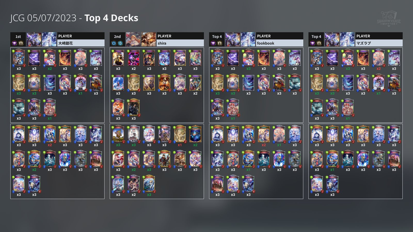 Shadowverse Master on Twitter: "5-7-2023 JCG最終結果と全選手のデッキリストが公開されました。優勝はゴーストネクロ+結晶ビショップ+。 デッキコードは ...