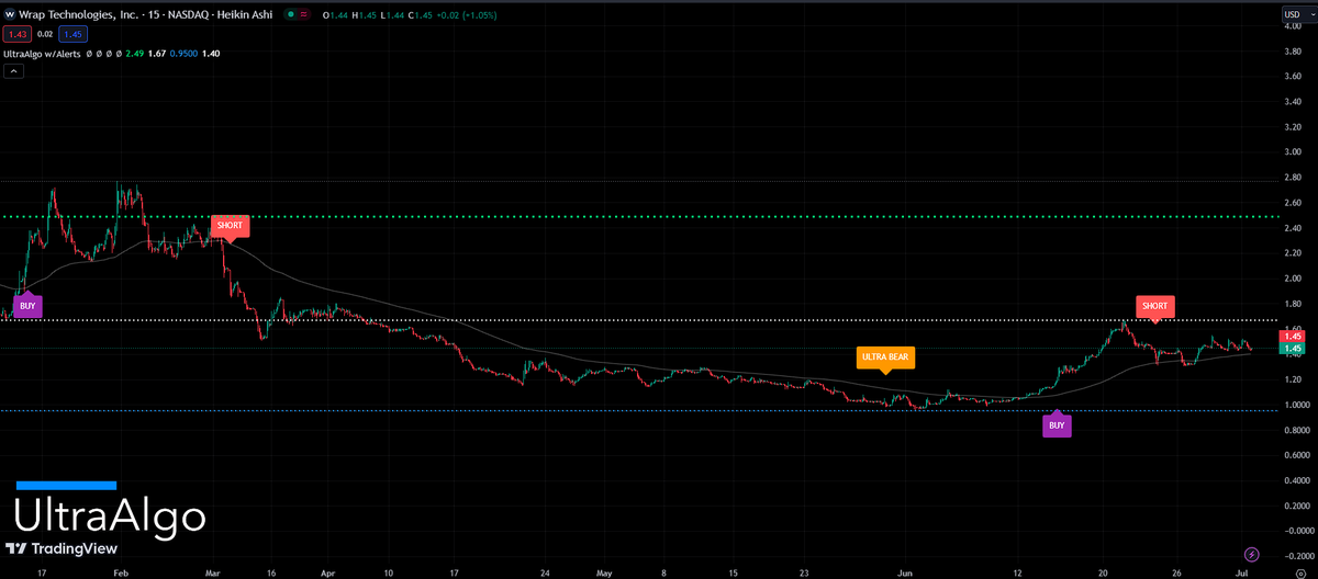 $WRAP Awaiting Buy Signal based off 5 signals on the 15-min chart. Free trial at https://t.co ...