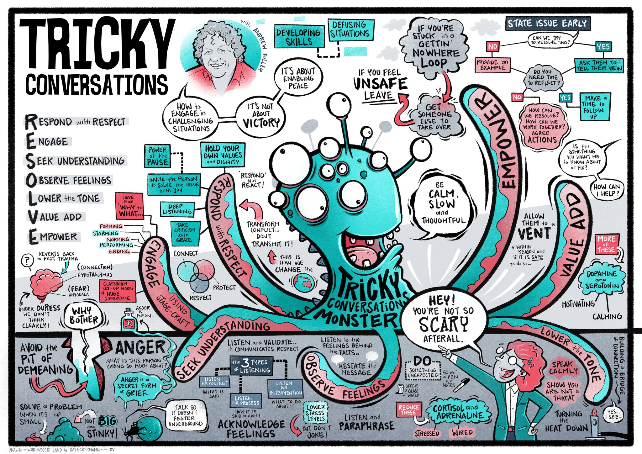 Independent Schools Victoria on Twitter: "During @AndrewFuller1's recent ‘Tricky Conversations ...