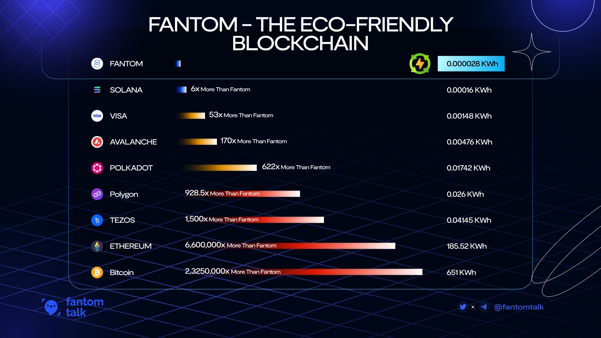Fantom Talk on Twitter: "FANTOM - THE ECO-FRIENDLY BLOCKCHAIN In addition to being fast and ...