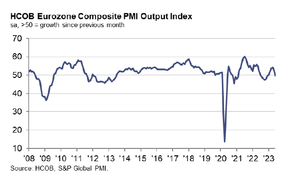 Ayesha Tariq, CFA on Twitter: "HCOB Eurozone Composite PMI Output Index at 49.9 (May: 52.8). 6 ...