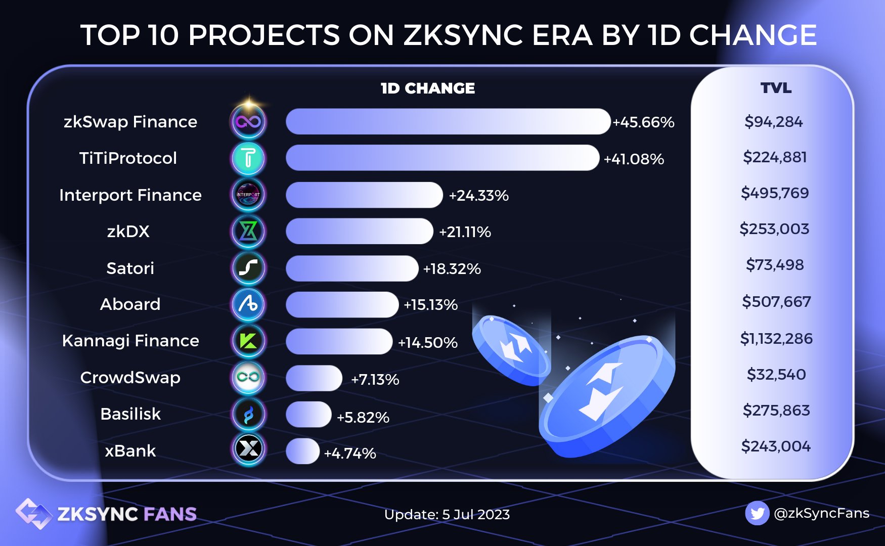 zkSync Fans ∎ on Twitter: "🔥TOP 10 PROJECTS ON ZKSYNC ERA BY 1D CHANGE🔥 Here are the projects on ...