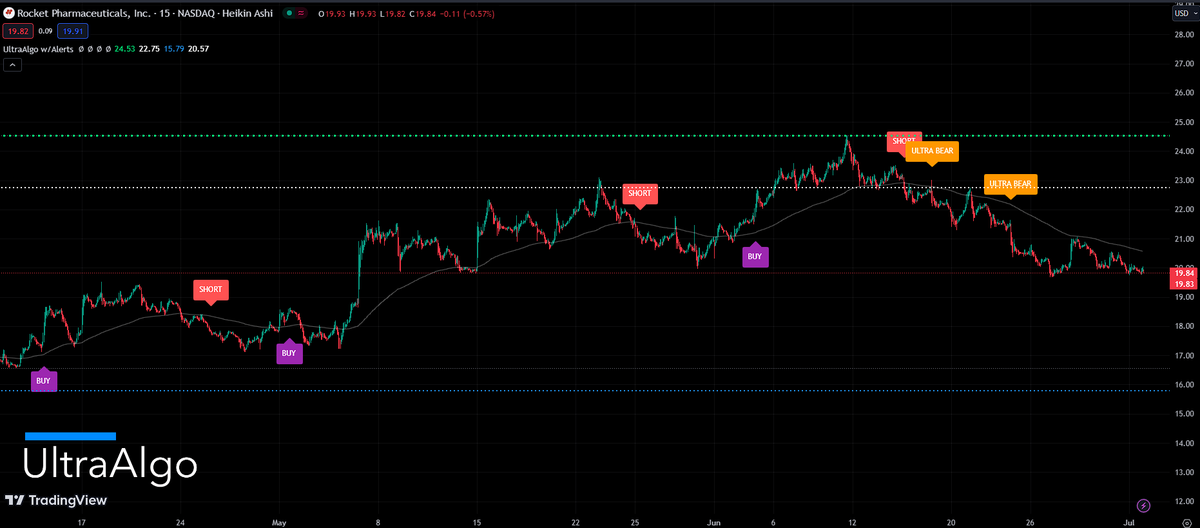 $RCKT Awaiting Buy Signal based off 8 signals on the 15-min chart. Free trial at https://t.co ...