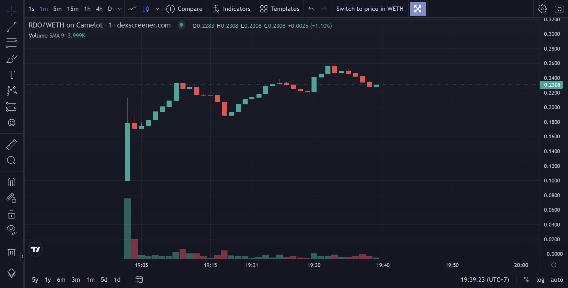 0xJeff on Twitter: "Damn... Didn't expect $RDO price to straight 3x from IDO Price Great start ...