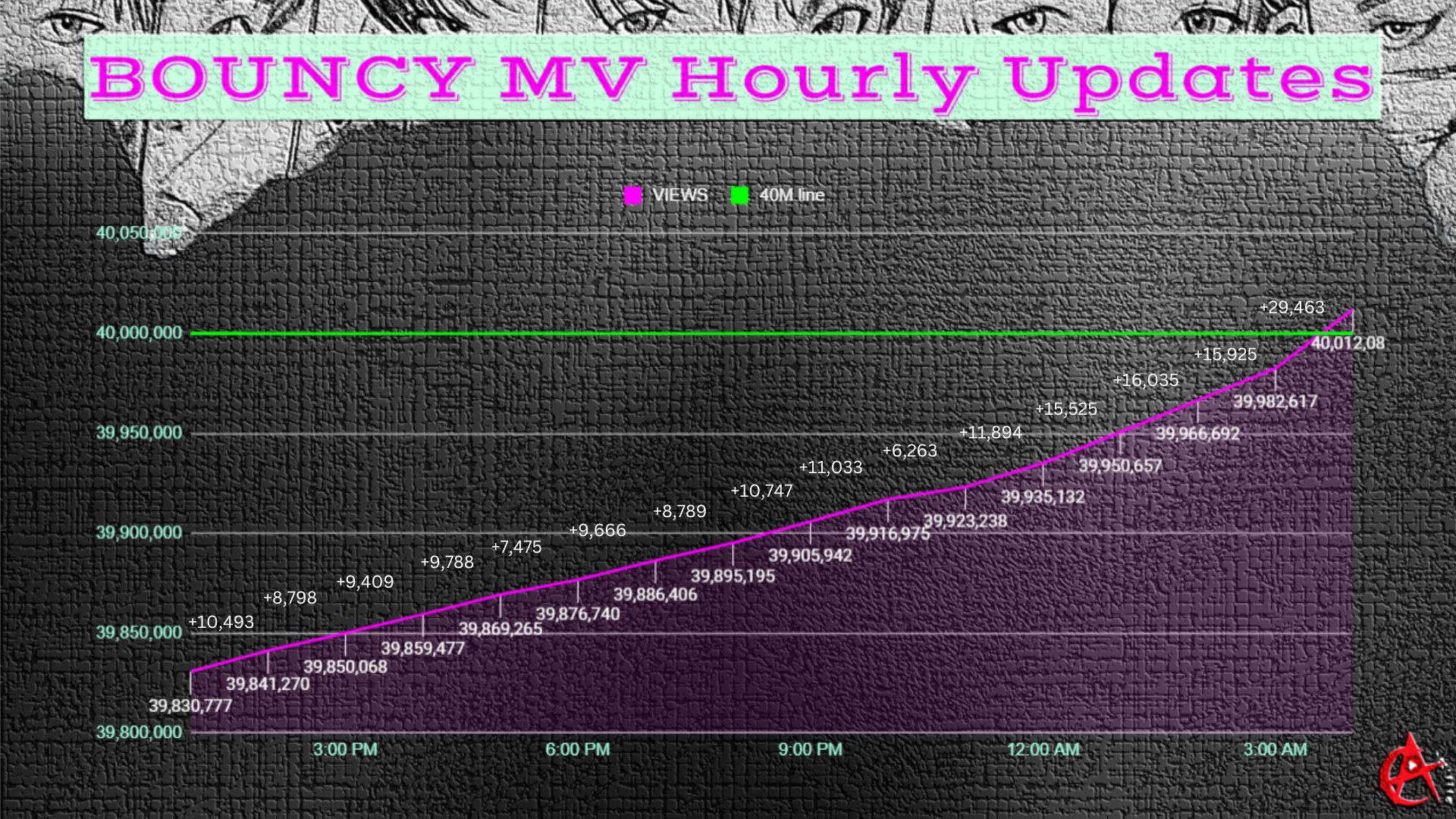 ATYstream | ATEEZ on Twitter: " BOUNCY MV Road To 40M ~ last 15 hours Atiny, up till day 19 we ...