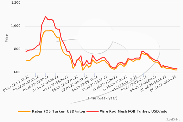 SteelOrbis on Twitter: "Turkey cuts longs export prices amid slow trade, tough competition and ...