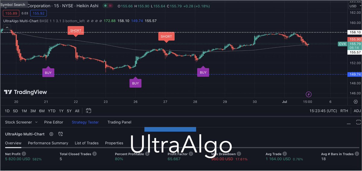$CVX Awaiting Buy Signal based off 5 signals $5,820 net profit 65.66 profit factor 80% win rate ...